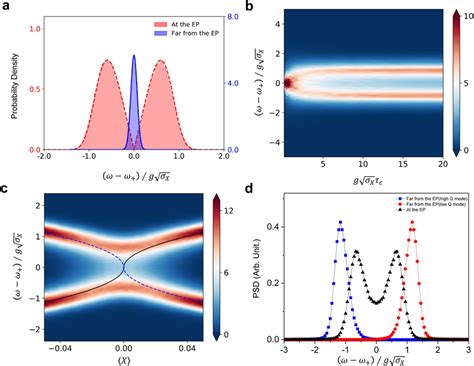 Splitting In The Distribution Of The Resonance Frequency And The