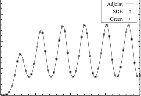 Variance σ Xx As A Function Of Time At ω 2 0 1 D 1 τ 1 ψ 0 Download Scientific