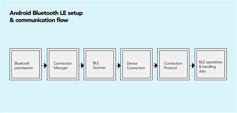 how to set communication flow in an android app using bluetooth le htec