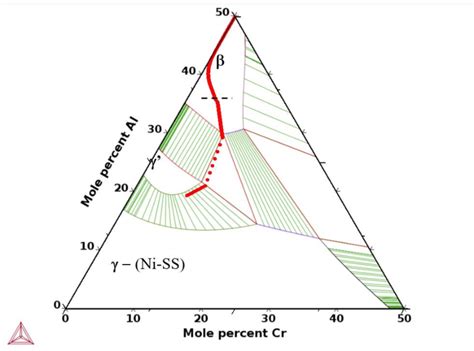 5 ternary phase diagram ni cr al [6 28] with superimposed diffusion