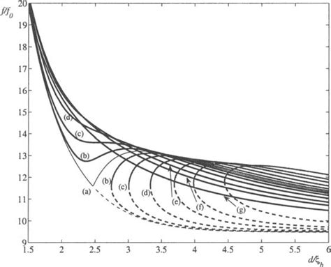 The Force F Transmitted Per Unit Area From One Plate To The Other Is Download Scientific