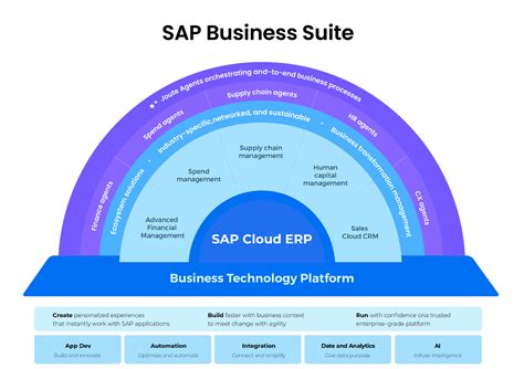 Difference Between Sap Cloud Erp And Sap S 4hana Cloud Public Edition