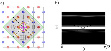 twisted boundary conditions for a finite model of the kz 0 plane of