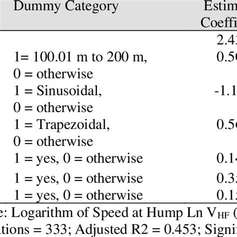 Operating Speed Models For Free Flow Conditions Basic Factors Download Scientific Diagram