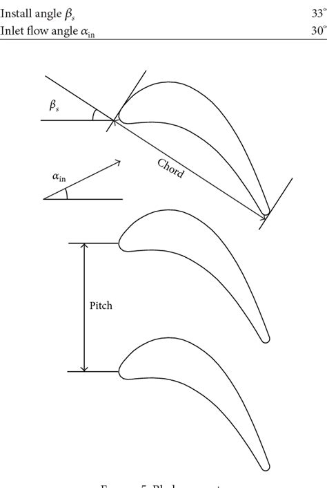 Figure 1 From Solution Of Turbine Blade Cascade Flow Using An Improved Panel Method Semantic