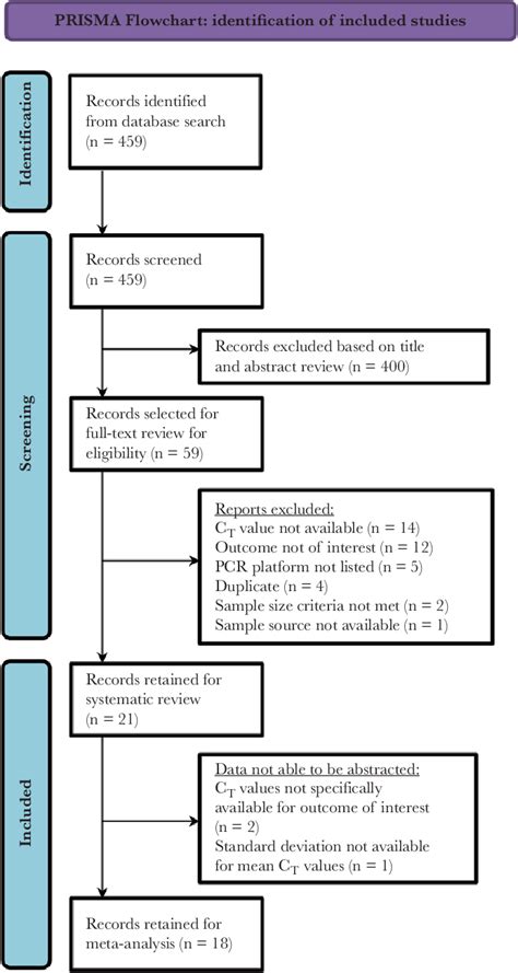 Figure 1 From Association Between Sars Cov 2 Cycle Threshold Values And