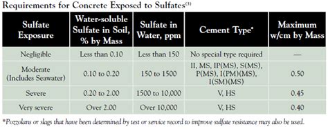 HPC TESTS SULFATE RESISTANCE Concrete Bridge Views