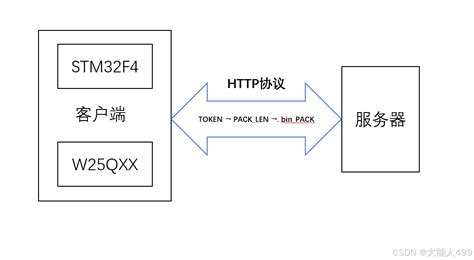Stm32f407作为客户端进行有线ota升级stm32f407 Ota Csdn博客