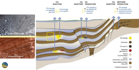 Figure 5 Cc Brgm Co2geonet Co 2 Is Injected Into Deep Geological Layers Of Porous And Permeable