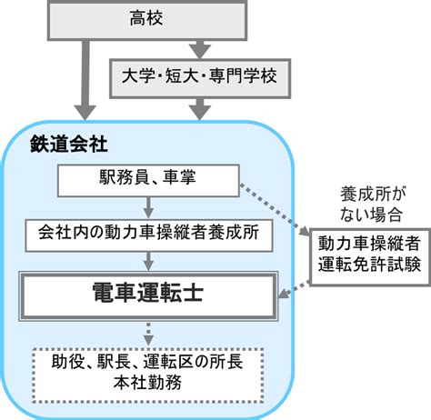 電車運転士 職業詳細 職業情報提供サイト（job Tag）