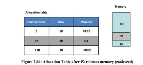 Solved A Memory Manager Allocates Memory In Fixed Chunks Of 4 K Bytes 1 Answer