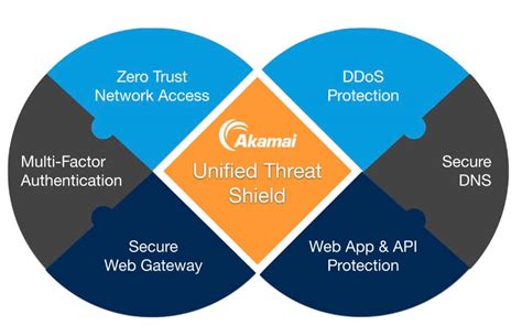 Ddos Attacks Surge Against Vulnerable Assets Are You Prepared Akamai