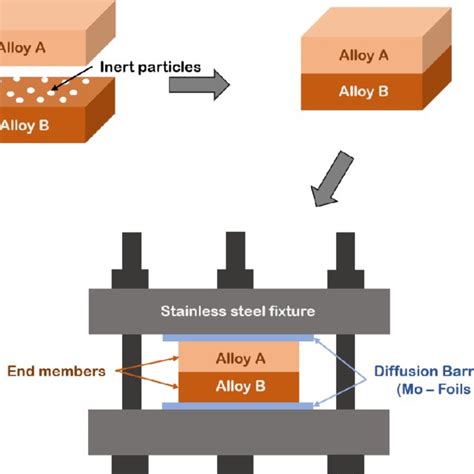 Schematic Diagram Representing The Typical Diffusion Couple Assembly Download Scientific