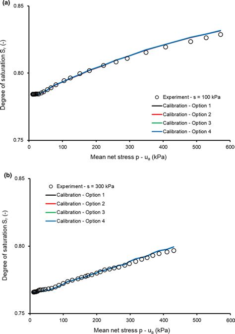 Calibration Of Model Parameters Against Isotropic Loading Tests At Download Scientific Diagram