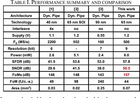 Table I From A 9 Bit 500 Mss 60 Mw Dynamic Pipelined Adc Using Time