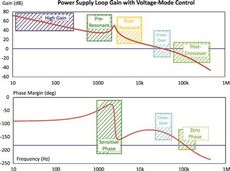 Ridley Engineering 077 Interpreting Loop Gain Measurements