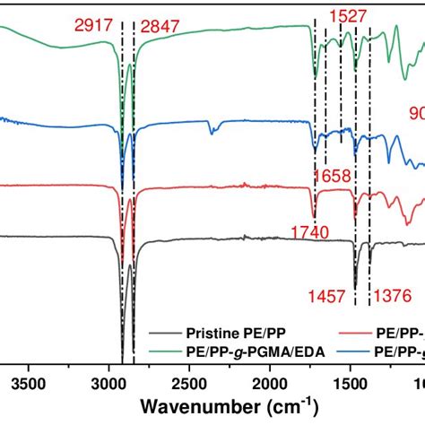 Ftir Spectra Of Pristine Pepp Pepp G Pgma Pepp G Pgma Eda And Download Scientific Diagram