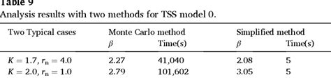 table 3 from comparisons of design methods for beam string structure