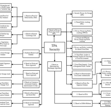 1 tpa classification based on adopted algorithms download scientific