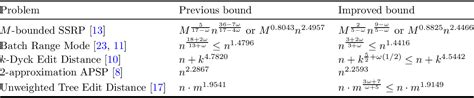 Table 1 From Improved Bounds For Rectangular Monotone Min Plus Product