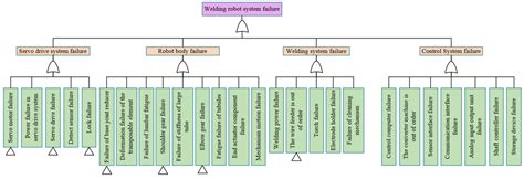 Applied Sciences Free Full Text Fault Diagnosis For Body In White Welding Robot Based On