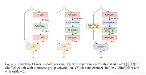 常用的轻量化网络结构：squeezenet、mobilenet、shufflenet、xception shufflenet网络结构能有多深