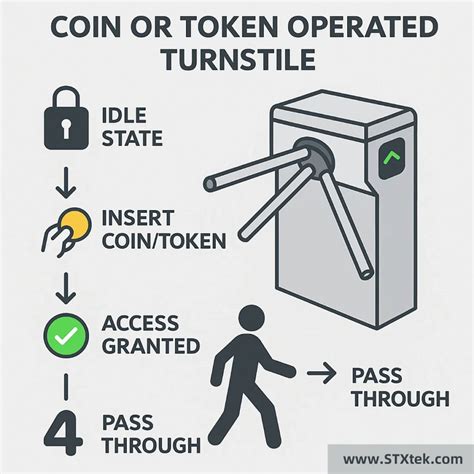 Best Coin Or Token Operated Turnstile Access Solution 2025