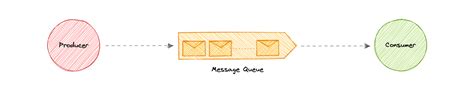 Message Queues System Design