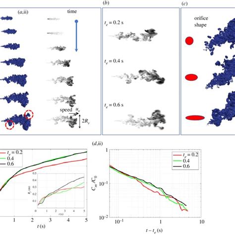 A Time Sequence Of A Cough Event Created By Flow Through A Circular