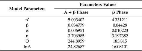 Table 2 From Hot Deformation Behavior And Processing Maps Of Ti 6554 Alloy For Aviation Key