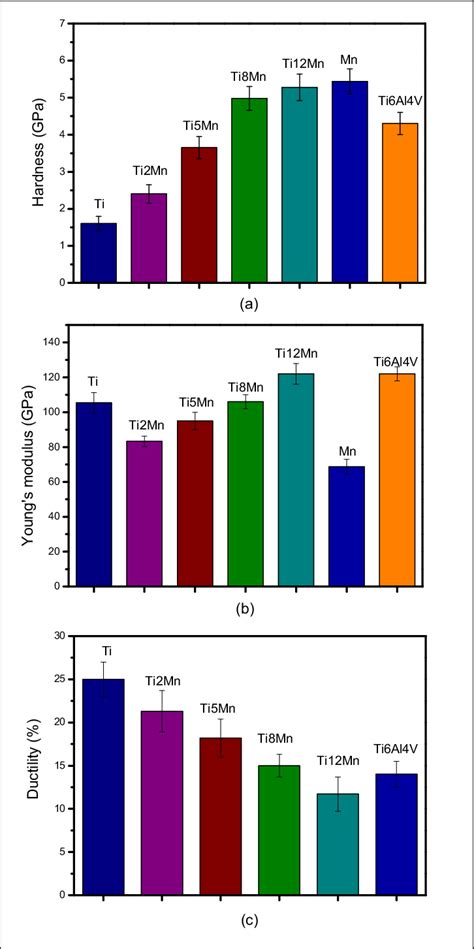 Hardness A And Elastic Modulus B Of The Ti Mn Timn And Ti6al4v