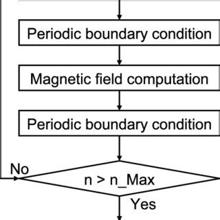 The Virtex II Pro FPGA Resources And Configuration Frames Download Scientific Diagram