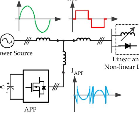 The Active Power Filter Apf Current Compensation Concept Download