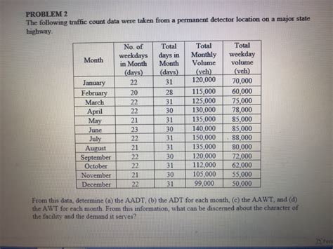 Solved Problem 2 The Following Traffic Count Data Were Taken