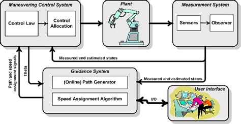 4 Closed Loop Automatic Navigation System Download Scientific Diagram