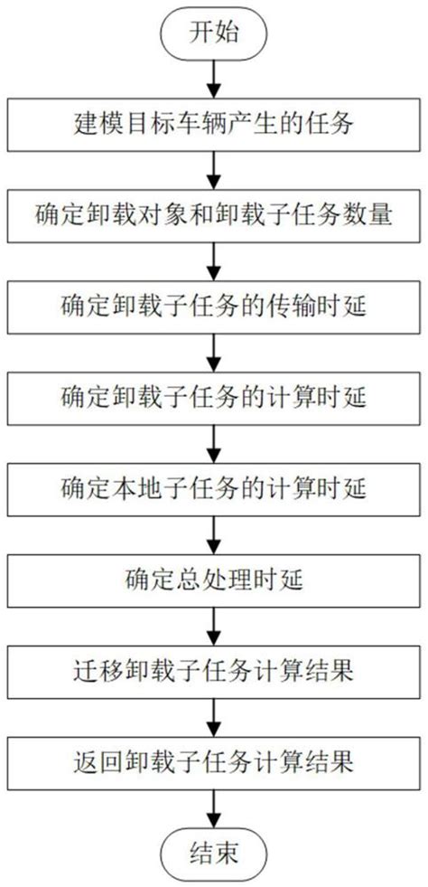 Task Unloading And Migration Method For Vehicle Road Cooperation