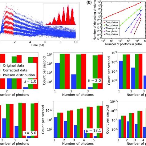 A Waveform Transients Of Voltage Pulses Representing One To Seven