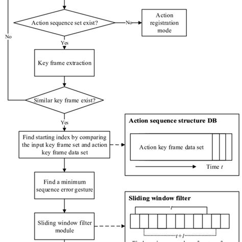 Flow Diagram Of The Proposed Human Pose Estimation Method Download