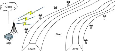 figure 1 from dynamic data streams for time critical iot systems in