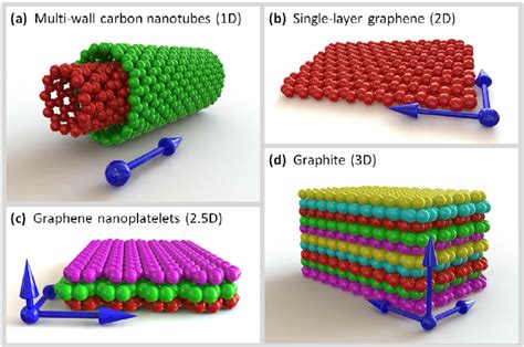 Atomic Nanostructure Detail For Various Graphitic Carbon Forms With Download Scientific