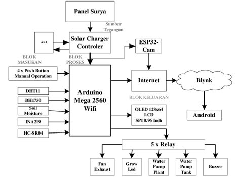 Gambar 2 Blok Diagram Sistem Berdasarkan Gambar Di Atas Menunjukan Blok
