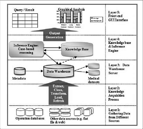 A Proposed Framework Of Knowledge Based Clinical Decision Support