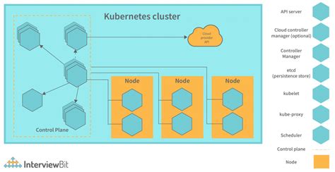 Kubernetes Architecture Detailed Explanation Interviewbit
