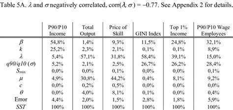 Contributions Of The Parameters Of The Model To The Variance Of The Download Scientific Diagram
