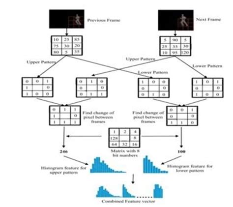 An Example Of Adaptive Local Motion Descriptor Download Scientific