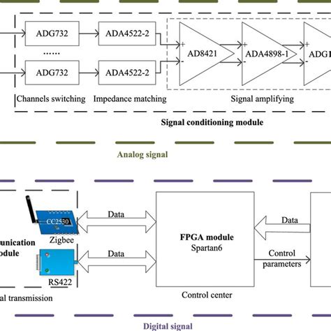 Block Diagram Of Data Acquisition Card Download Scientific Diagram