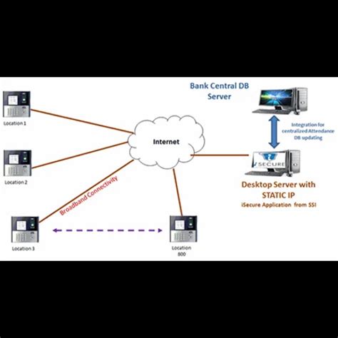 Cloud Based Centralised Time Attendance System Software At ₹ 1500piece Cloud Based Attendance