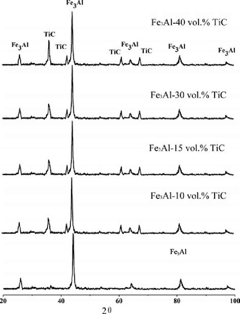 xrd patterns of fe 3 al tic composites with different tic contents