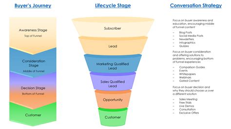 How Do We Align The Buyer S Journey HubSpot Lifecycle Stage And