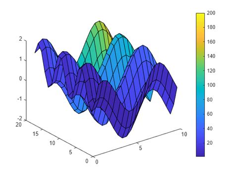 Surface Primitive Surface Plot MATLAB